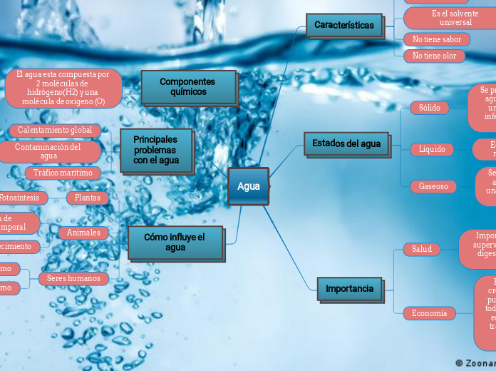 Agua - Mind Map